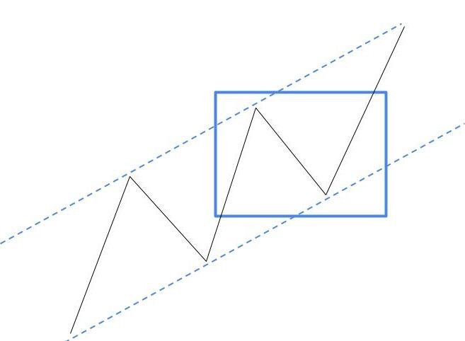 Fractal Trading Software | Fractal Geometry Trading | Multi Time Frame ...
