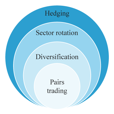 Market Correlations : How to Understand and Trade Market Correlation