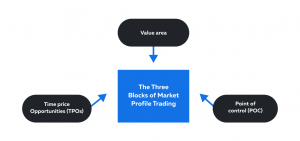 Market Profile Trading Strategies : Understanding its Power and Impact