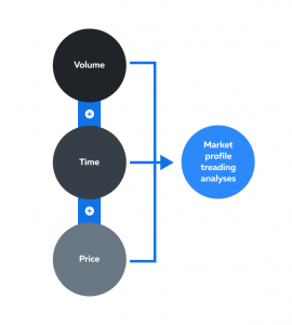 Market Profile Trading Strategies : Understanding its Power and Impact