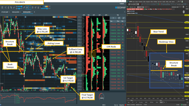 Market Profile Trading Strategies : Understanding its Power and Impact
