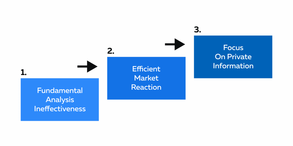 Examining Market Efficiency: Efficient Market Hypothesis and Trading ...