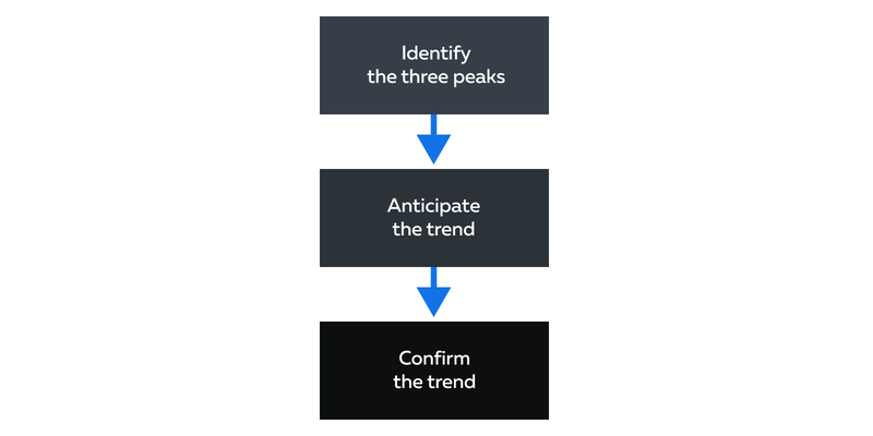 The Role of Technical Analysis in Trading: Understanding Chart Patterns ...